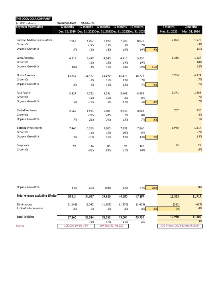 Coca-Cola Company Financial Overview | PDF | Expense | Equity (Finance)