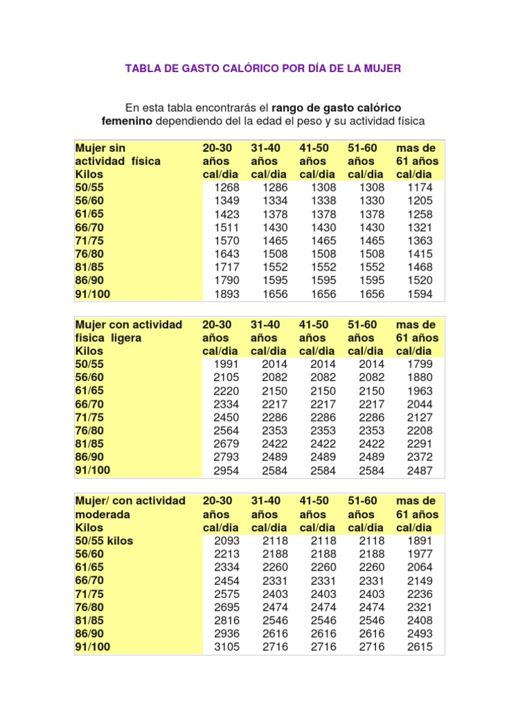 TABLA DE GASTO CALÓRICO POR DÍA DE LA MUJER Y HOMBRE &ALIMENTOS