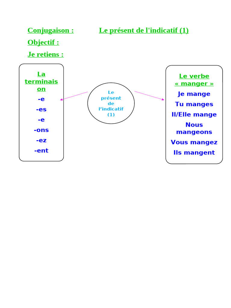 Conjugaison du verbe "manger" au présent | PDF