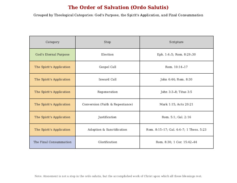 Ordo Salutis Chart Categorized | PDF
