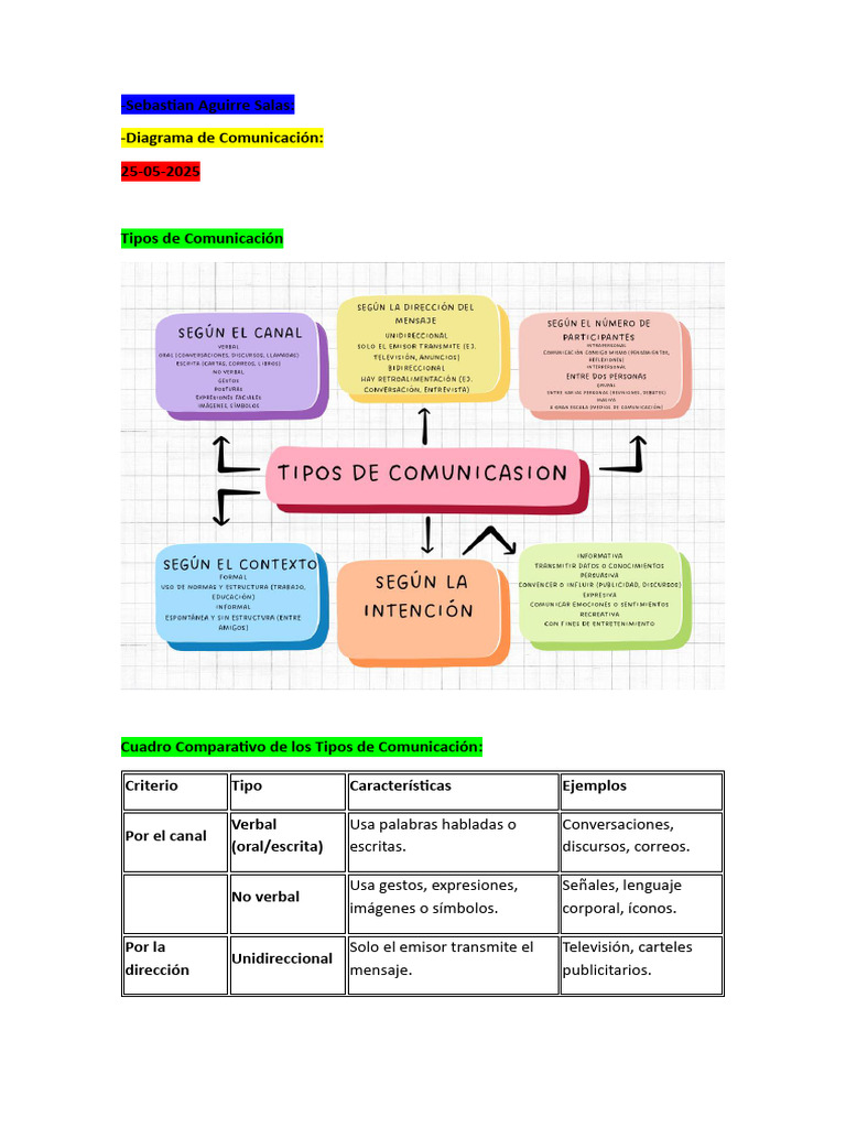 Tipos de Comunicasion | PDF | Comunicación | Comunicación humana