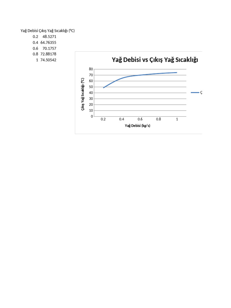 Cikis Yag Sicakligi Vs Yag Debisi | PDF