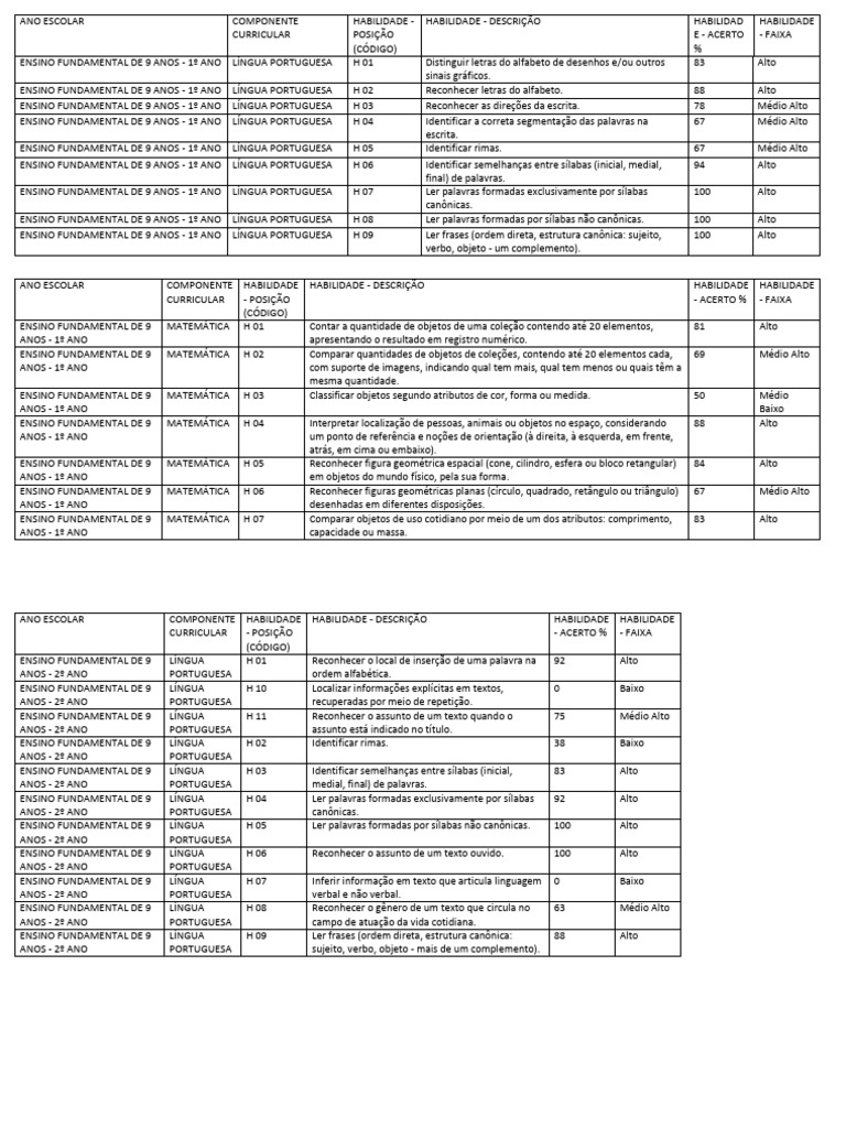 Resultados CNCA Ciclo I Tabelas | PDF | Matemática | Números