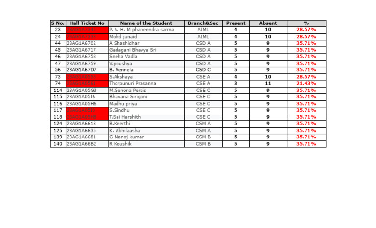 CSE+Allied - Attendance - GATE Classes - Removed | PDF