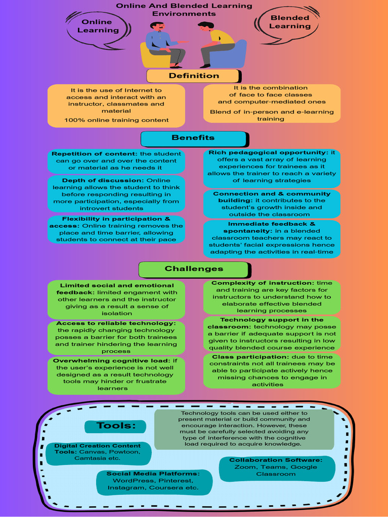 Online and Blended Learning Environments - Adrián Rodríguez Múnera | PDF | Educational ...