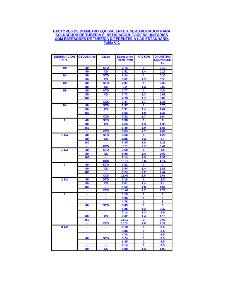 Tabla de Equivalencias Pulgadas Diametrales | PDF | Plomería ...