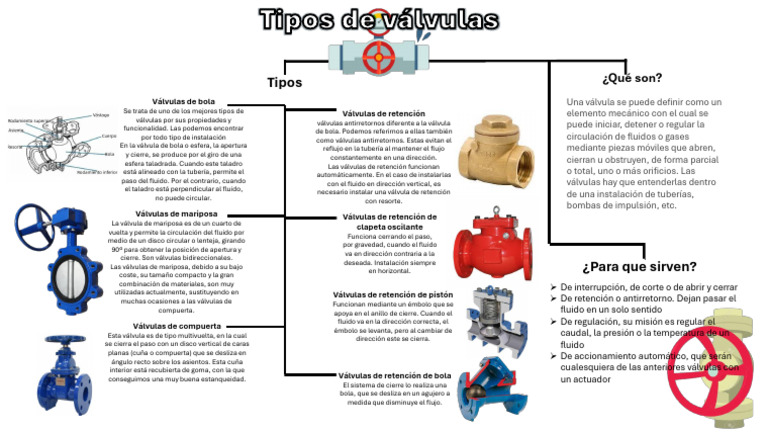 Tipos de Válvulas | PDF | Válvula | Ingeniería mecánica