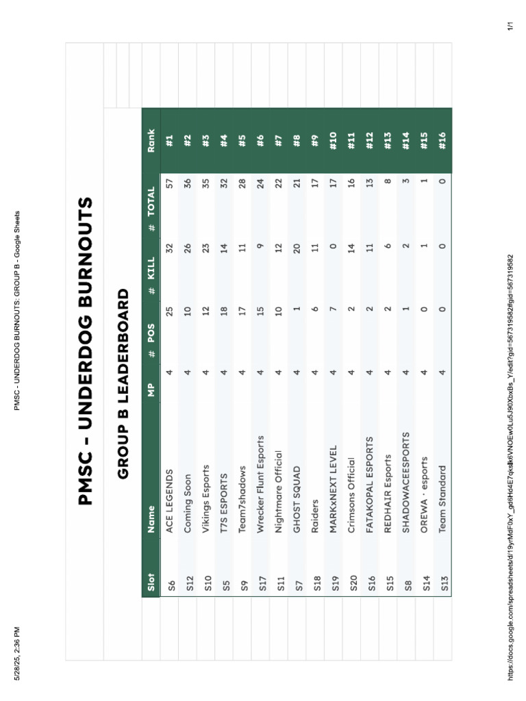 PMSC Underdog Burnouts. Group B Leaderboard | PDF