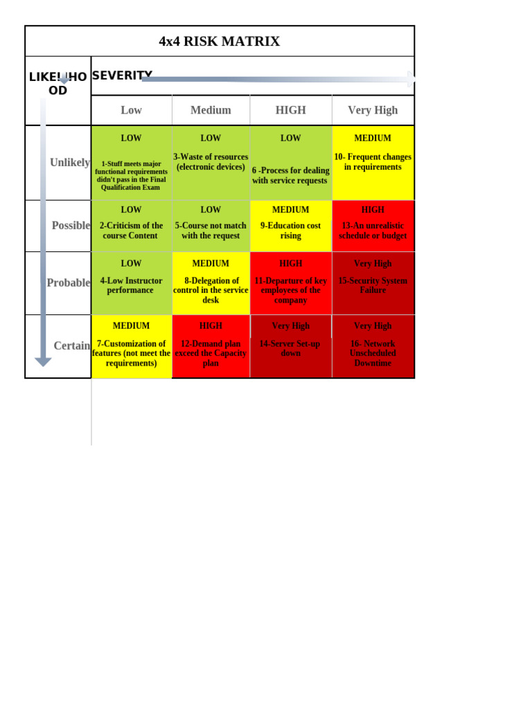 4x4 Risk Assessment Matrix Overview | PDF