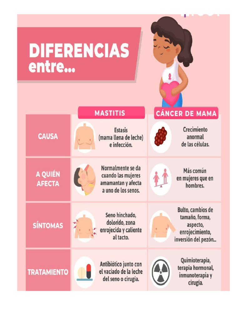 Mastitis: Causas, Diagnóstico y Prevención | PDF | Pecho | Amamantamiento