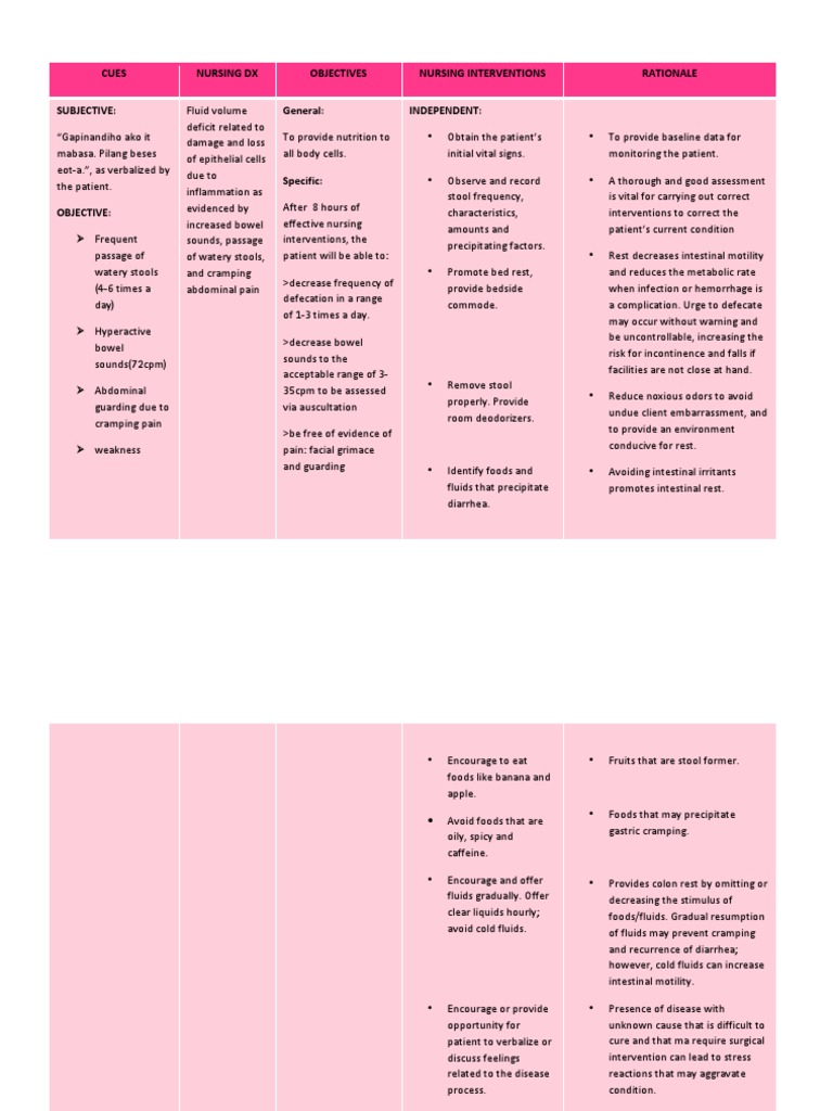 Cues Nursing DX Objectives Nursing Interventions Rationale | PDF ...