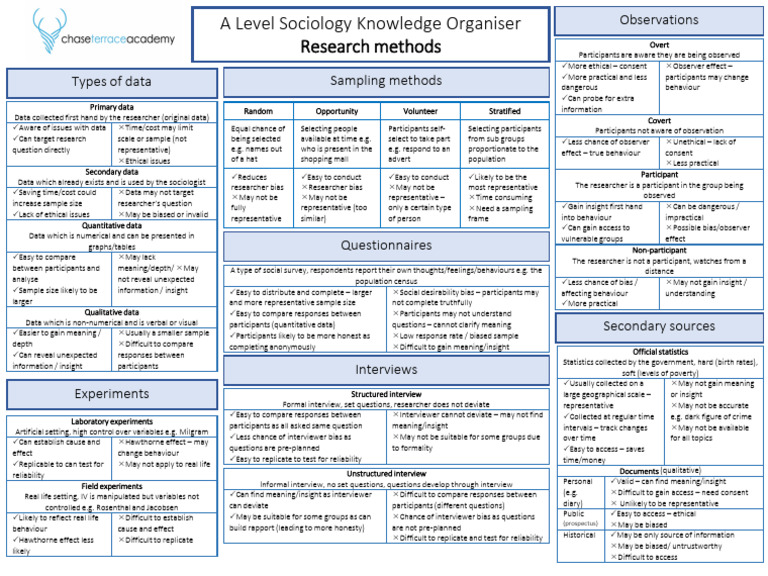 2021 Y12 Sociology KO Research Methods | PDF | Sampling (Statistics) | Evaluation Methods