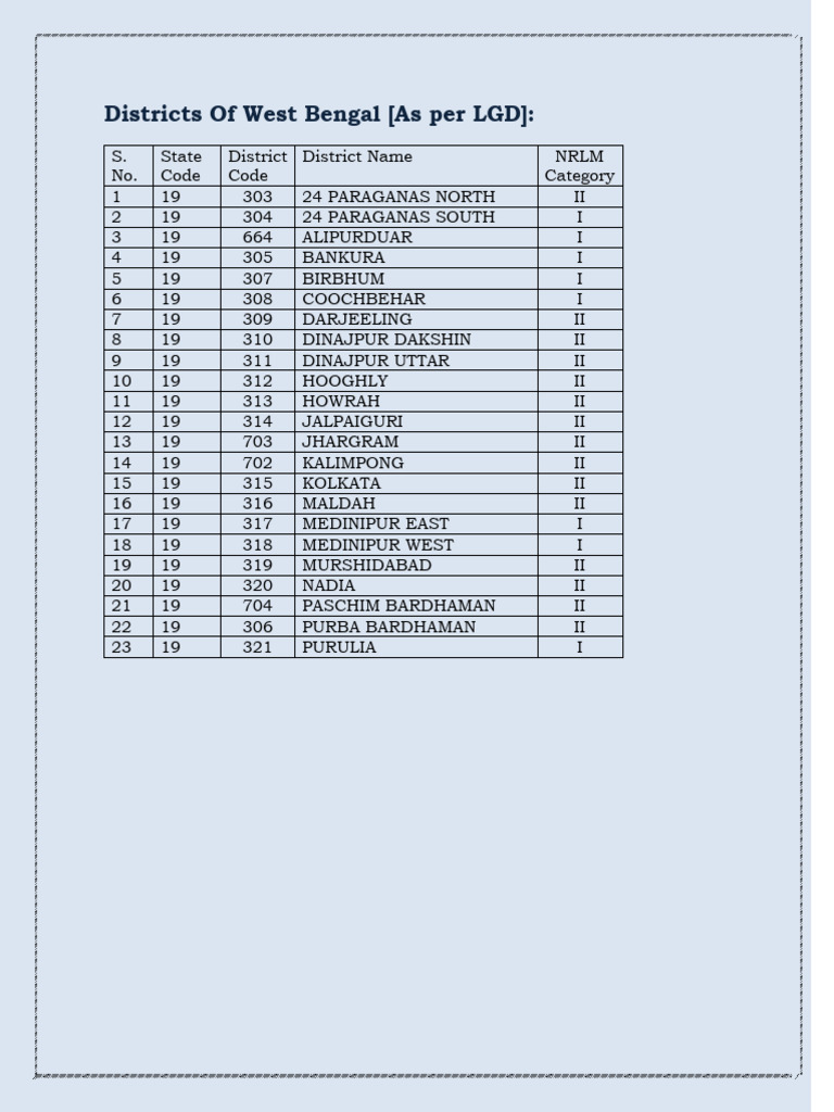 WBSSP Code List District-Code-List | PDF