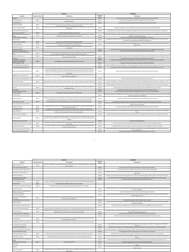 CNCS Grants List for 2025 | PDF