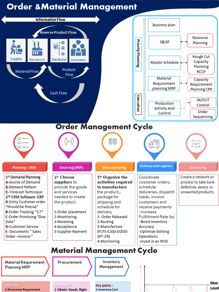 Material Management Cycle Overview | PDF | Inventory | Supply Chain