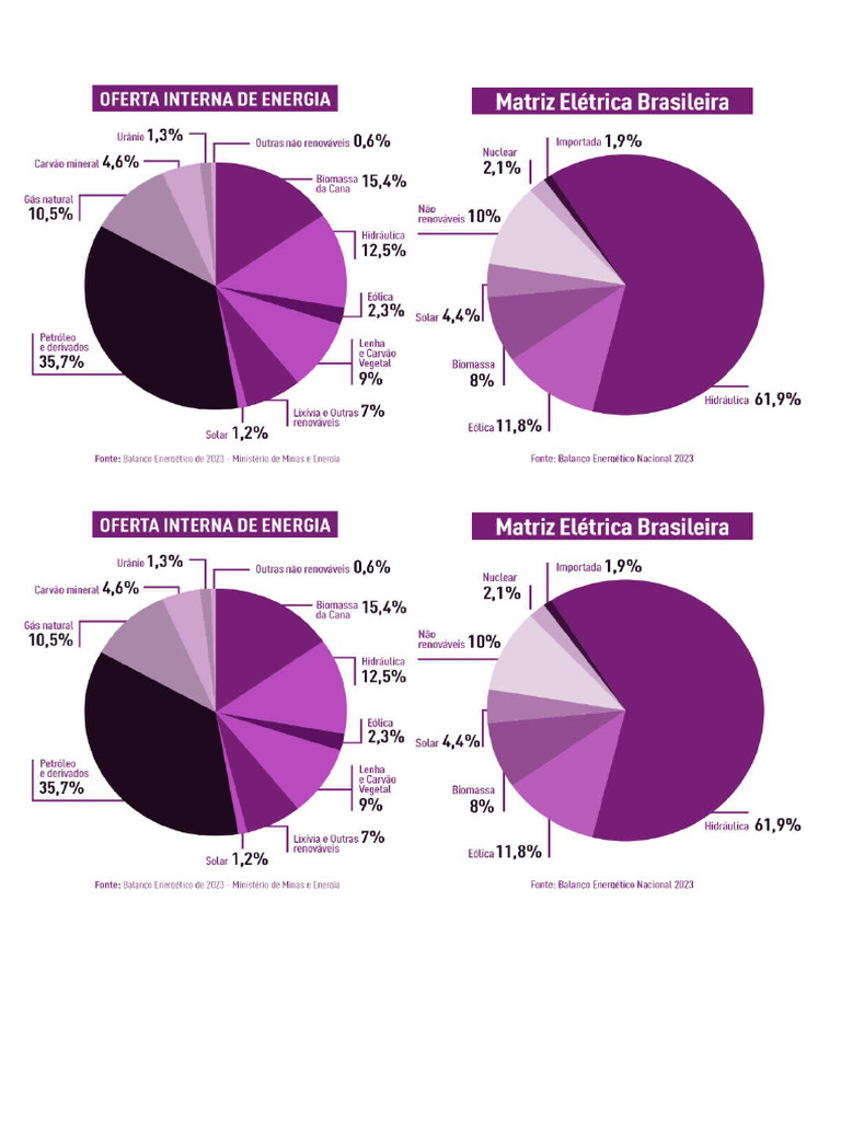 Matriz Energetica Brasileira Graficos para Impressão | PDF