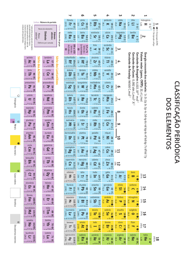 Tabela Periódica Atualizada 2025 | PDF | Grupos de elementos químicos ...