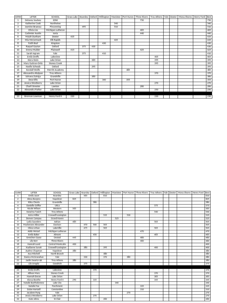 Varsity Women State Qualifiers As of 2-10-24 | PDF