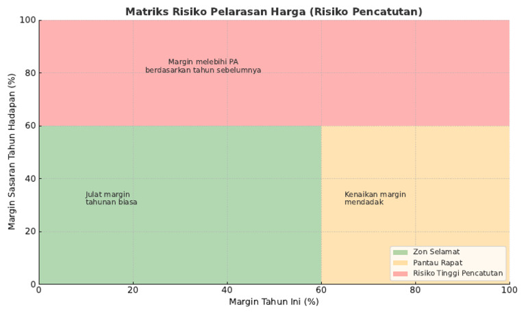 Matriks Risiko Pelarasan Harga | PDF