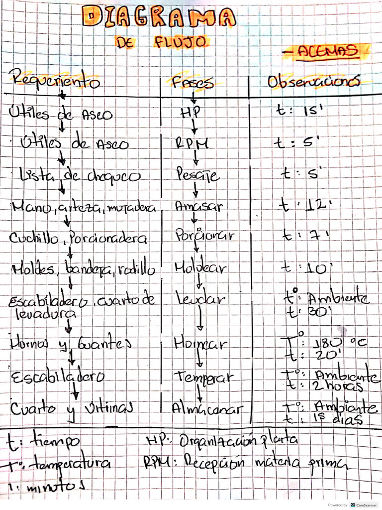 Diagrama de Flujo Acema | PDF