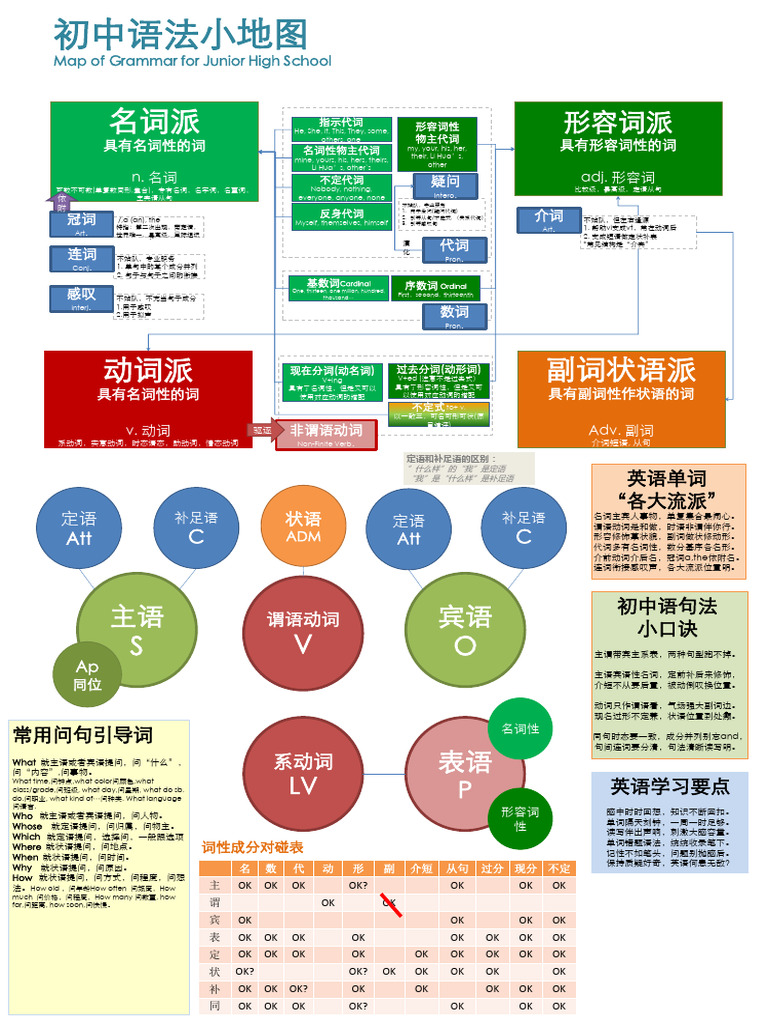 Map of Grammar-For Junior School | PDF