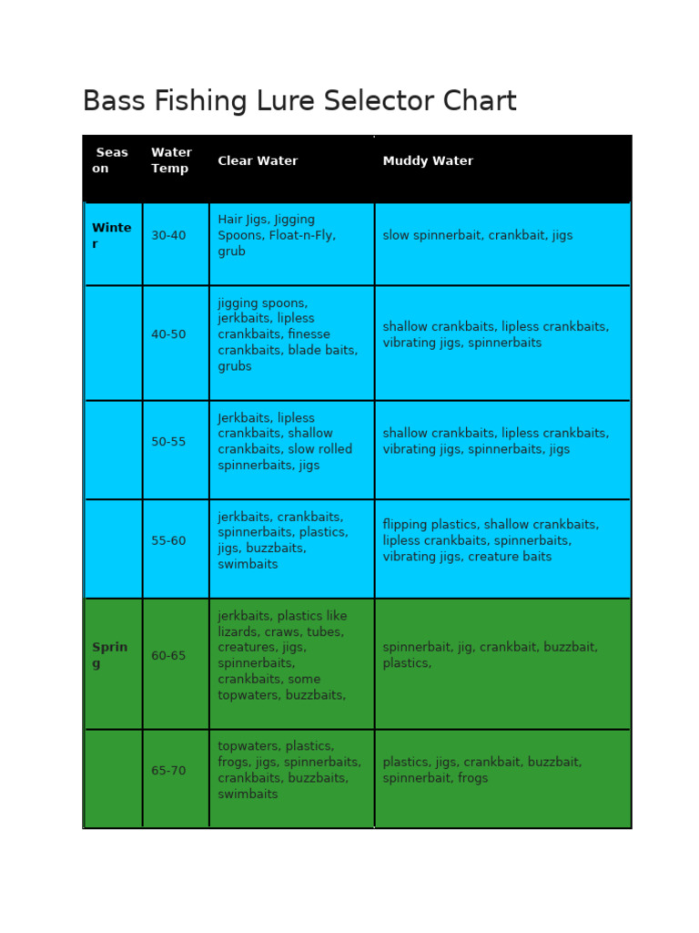Bass Fishing Lure Selector Chart | PDF | Fish | Equipment