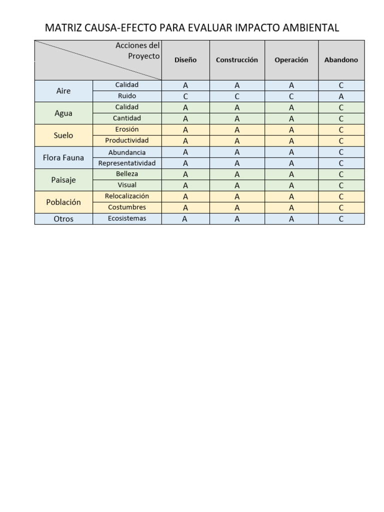 Matríz Causa Efecto y Criterios para Evaluar El Impacto Ambiental | PDF | Residuos | Gestión de ...
