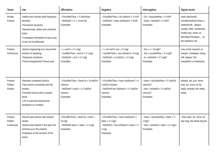 Present Tense Usage Guide | PDF | Linguistic Typology | Language Families