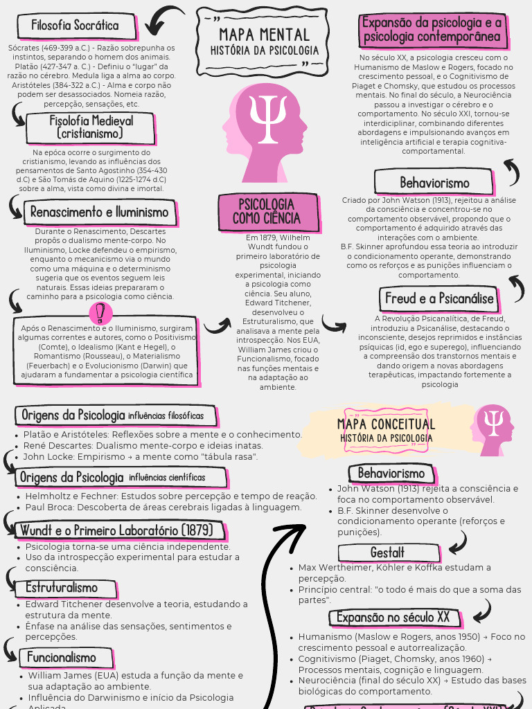 Mapa Mental e Conceitual Hist Da Psicologia | PDF | Psicologia | Mente