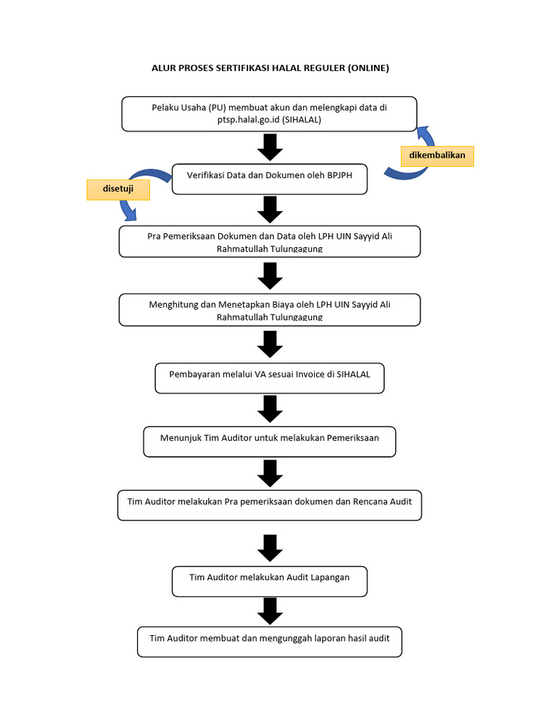 Alur Proses Sertifikasi Halal Reguler (Online) | PDF