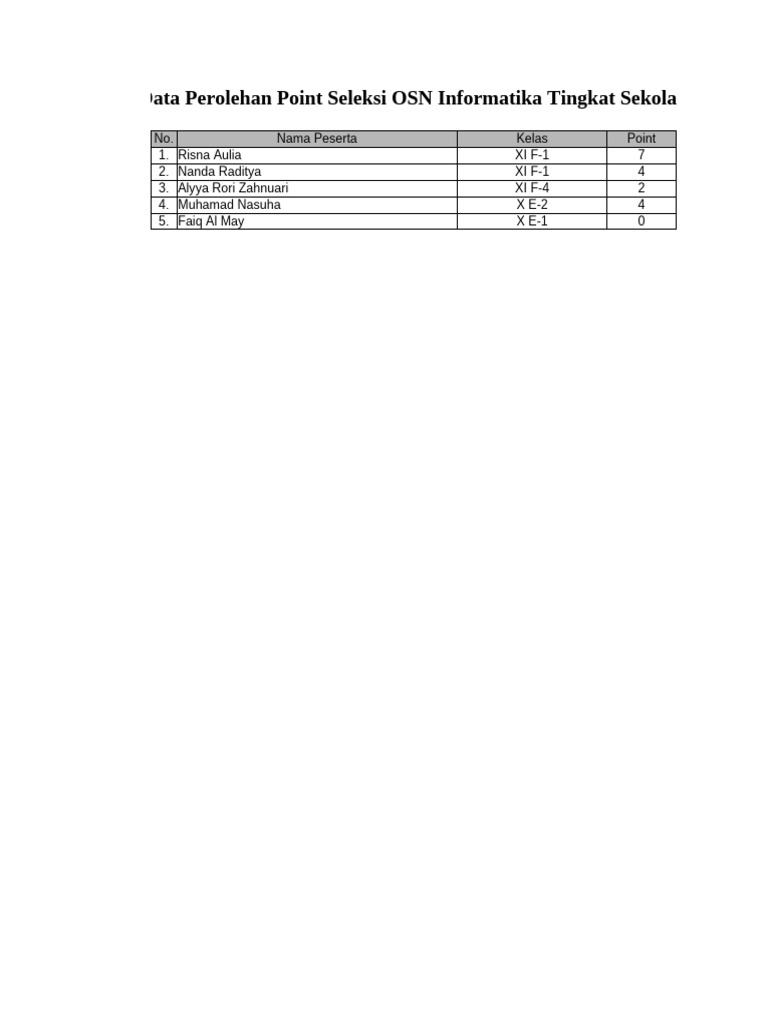 Data Perolehan Point Seleksi OSN Informatika Tingkat Sekolah | PDF