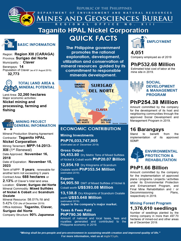 Taganito HPAL Nickel Corporation Quickfacts 2019 Infographics | PDF ...