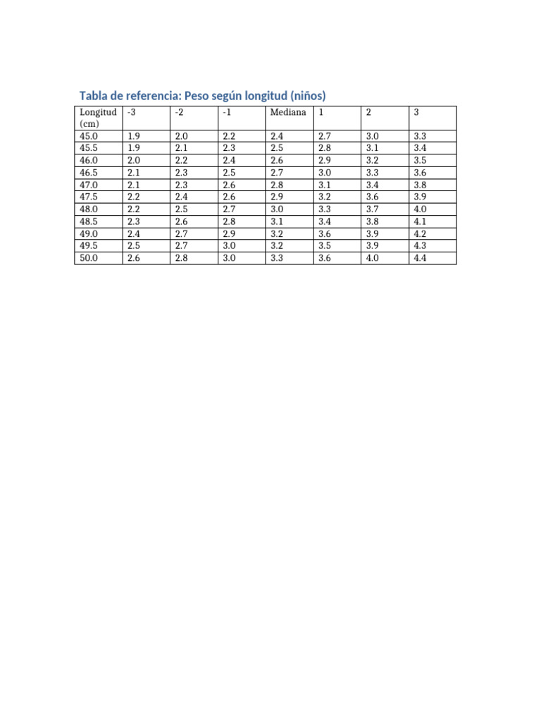 Tabla Peso Longitud Niños | PDF