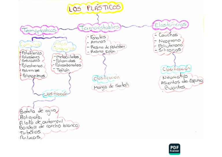 Mapa Conceptual Tema 5 | PDF