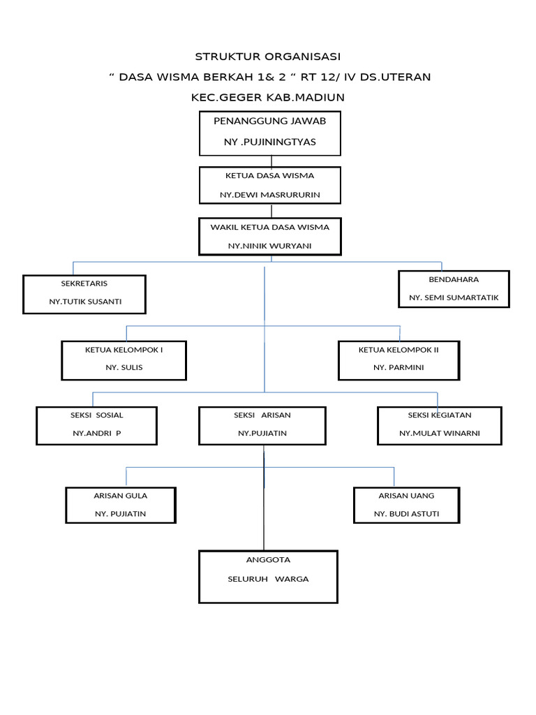Bagan Struktur Organisasi Dasa Wisma | PDF