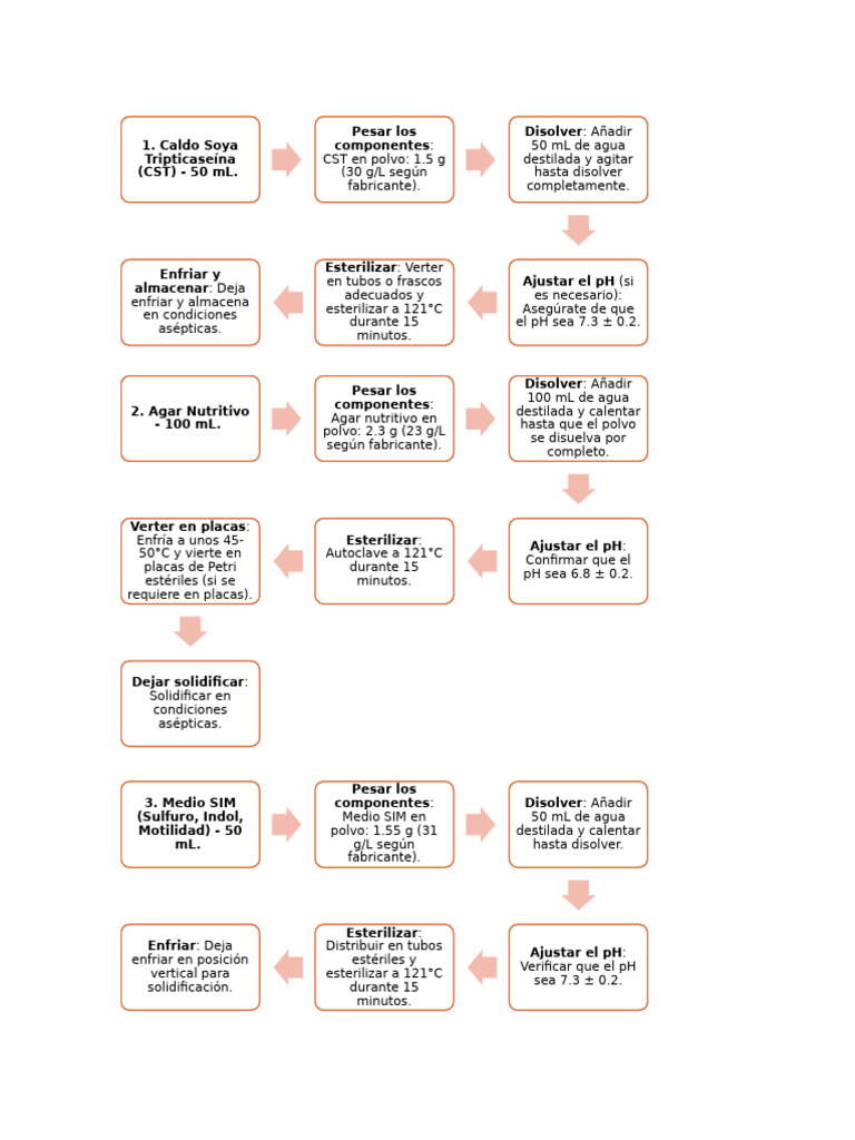 DIAGRAMAS Micro | PDF | Tinción