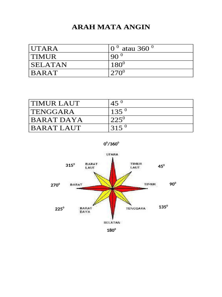 Arah Mata Angin dan Derajatnya | PDF