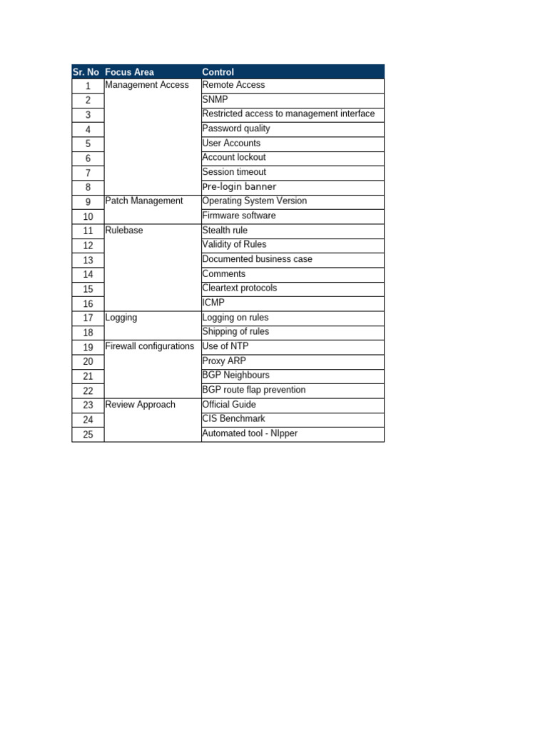 Firewall Audit and Review Checklist | PDF | Firewall (Computing) | Network Architecture