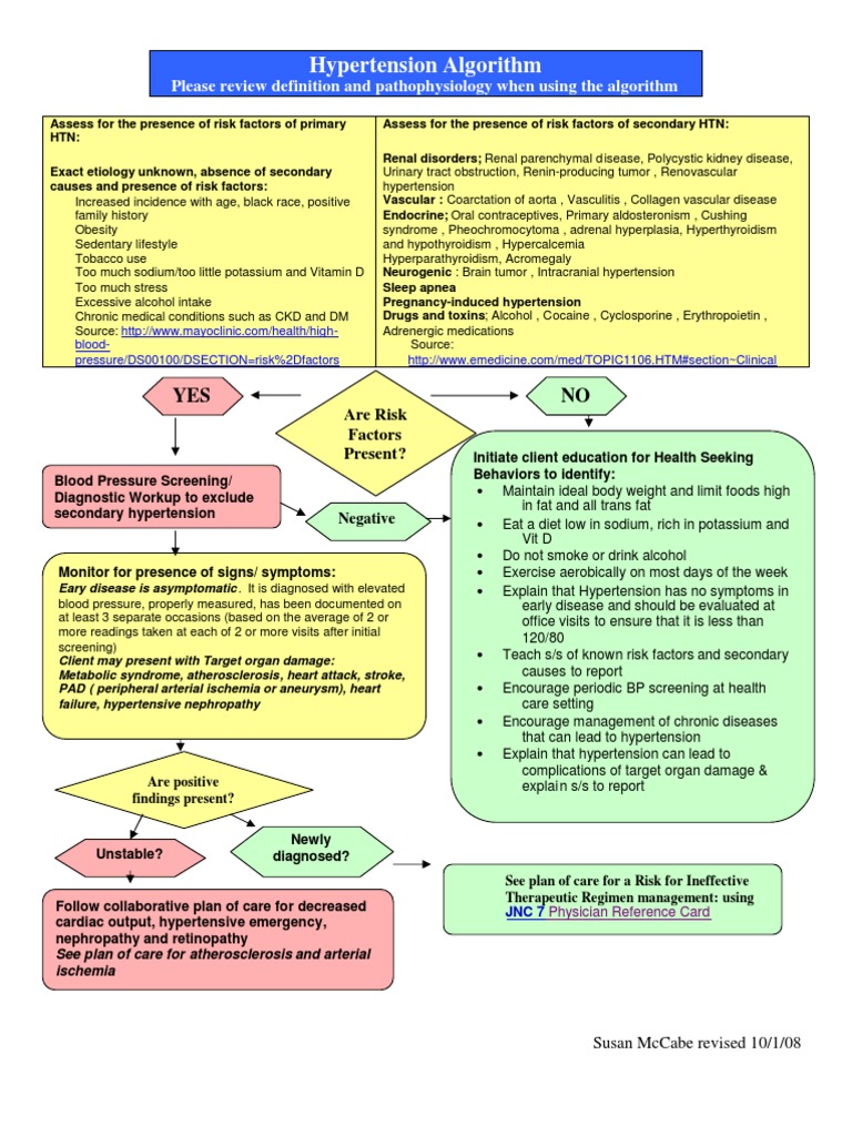 Hypertension Algorithm | Hypertension | Cardiovascular System | Free 30 ...