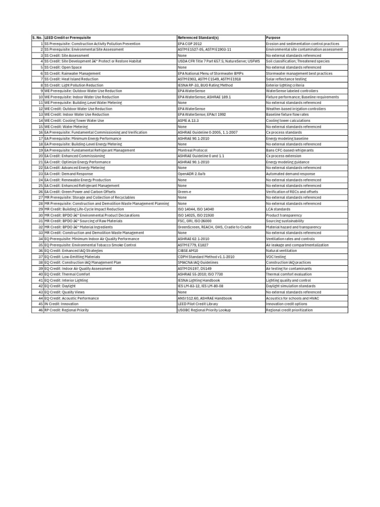 LEED Credits and Prerequisites Overview | PDF | Life Cycle Assessment ...