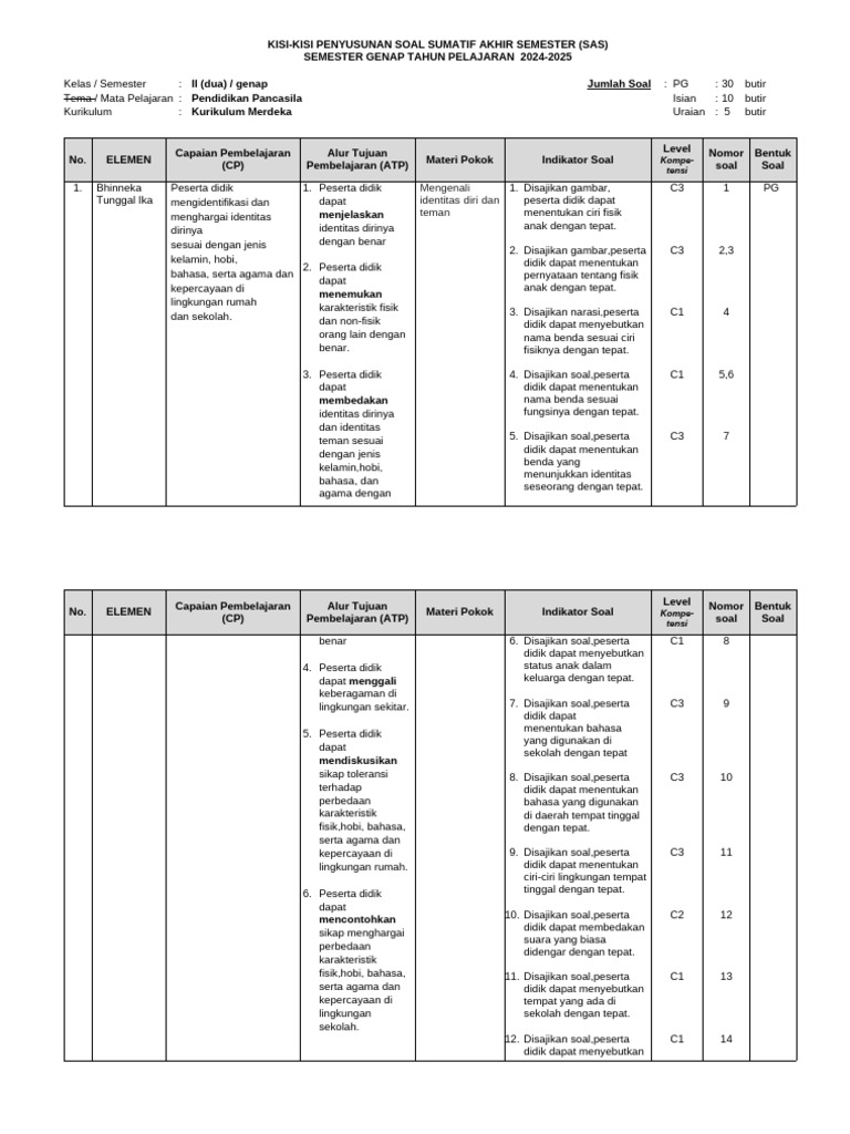 Kumer (1) Kisi-Kisi Sas Genap Kelas Ii Pend. Pancasila 2024-2025 | PDF