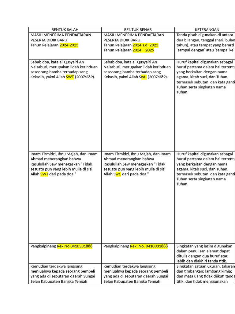bentuk_penulisan_kata_yang_salah_dan_benar[1] | PDF