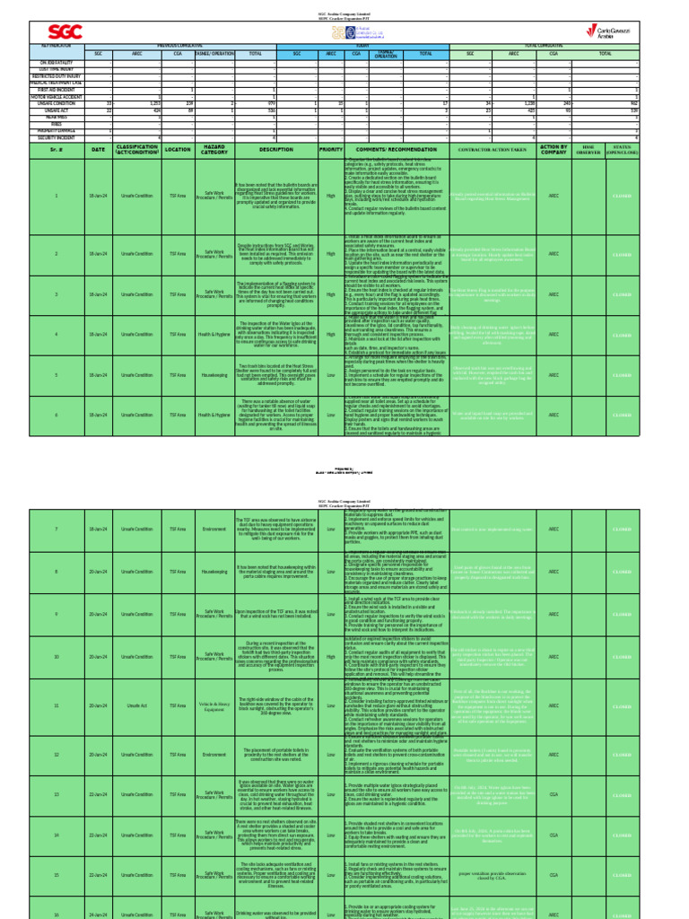 Safety Observations Sheet Updated As of 30-12-24 | PDF | Hand Washing ...