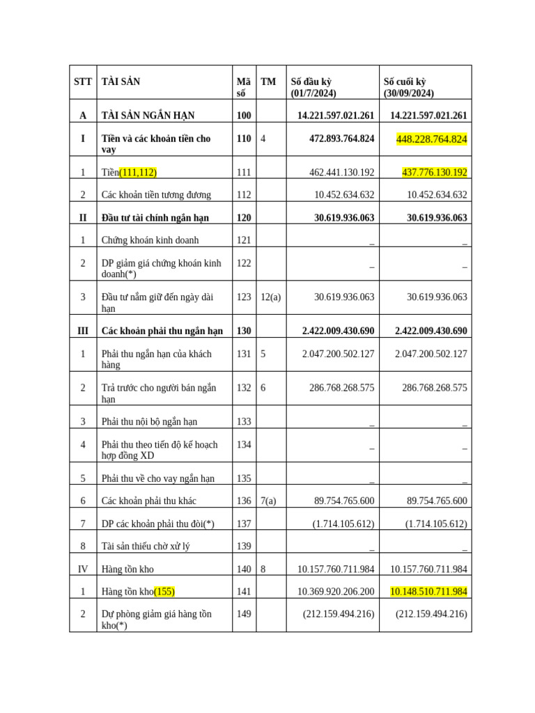 bảng BCTC quý 4 niên độ 2023-2024 HOA SEN GROUP | PDF