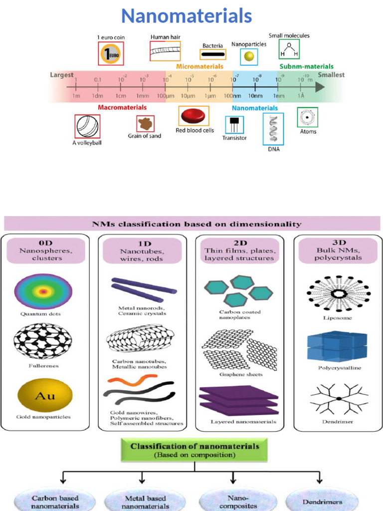 Unit-V Nano Partical | PDF | Nanotechnology | Zinc Oxide