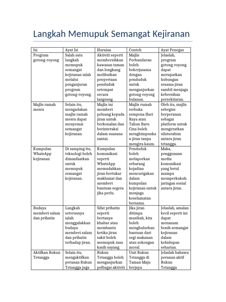 Langkah_Memupuk_Semangat_Kejiranan | PDF