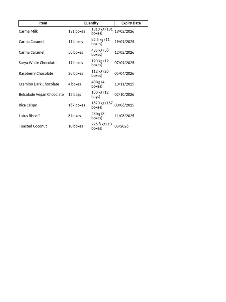 Inventory List with Expiry Dates | PDF