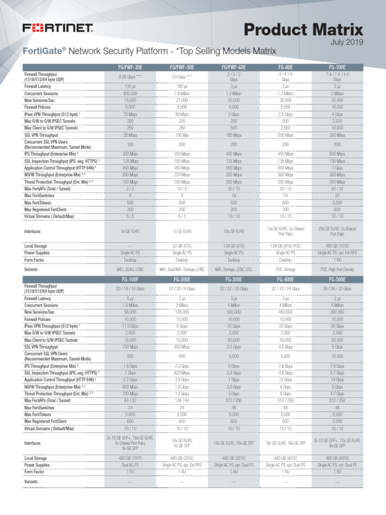 Fortinet - Product - Matrix - July 2019 | PDF | Transport Layer ...