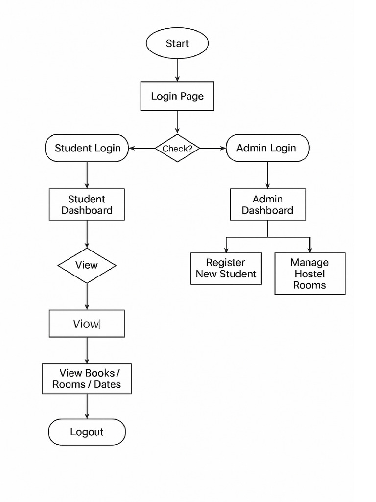 Hostel Management Flowchart | PDF