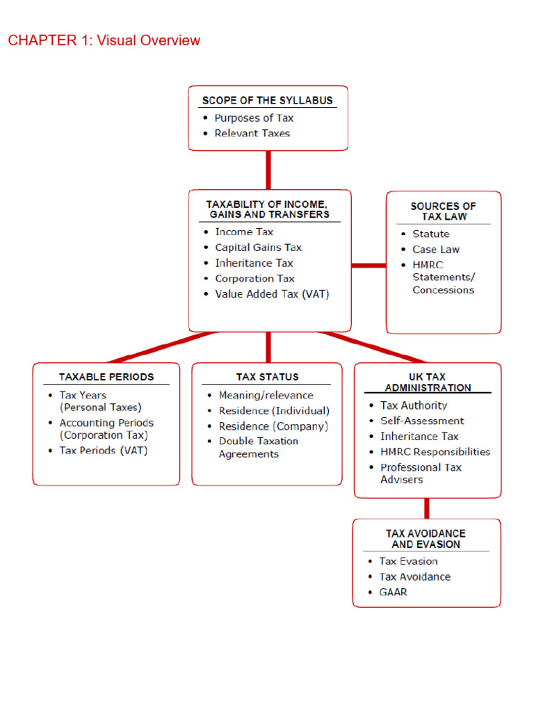 Overview of UK Tax System Principles | PDF | Taxes | Double Taxation
